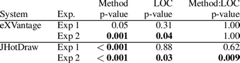 Permutation Test By Method And Class Size Loc Download Table