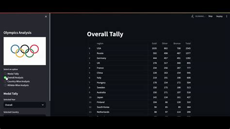 My Project On Olympics Data Analysis Using Streamlit Anubhav Prasad Posted On The Topic