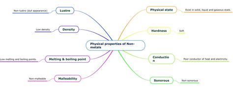 Mind Map Lesson Science CBSE Class 10