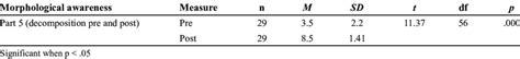Paired Samples T Test For The Significant Differences Between Pre And