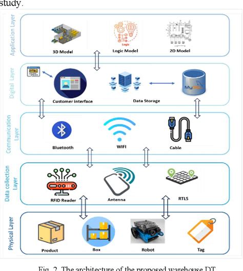 Figure 2 From Design And Implementation Of A Digital Twin Testbed For