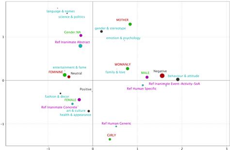 Lexical Semantic Structure Multiple Correspondence Analysis Download Scientific Diagram