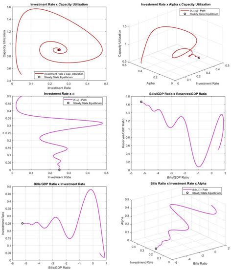Path For The Five State Variables And The Steady State In 2d And 3d