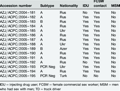 Hiv Genotyping In Tds Travelling To Azerbaijan Download Table