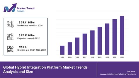 Hybrid Integration Platform Market Size Share And Forecast