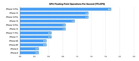 Speed Test How Much Faster Is Iphone 12 Compared To The 57 Off