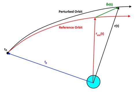 1 Osculating And Reference Orbits Of Enckes Method Download