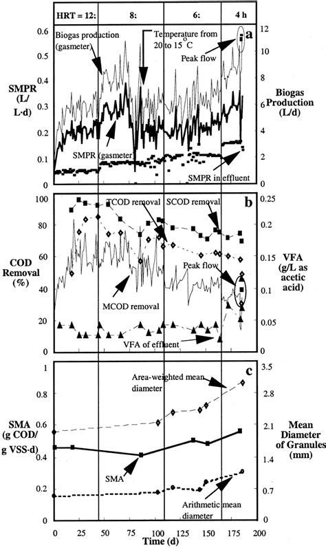 Reactor Performance A Biogas And Methane Production B Cod Removal