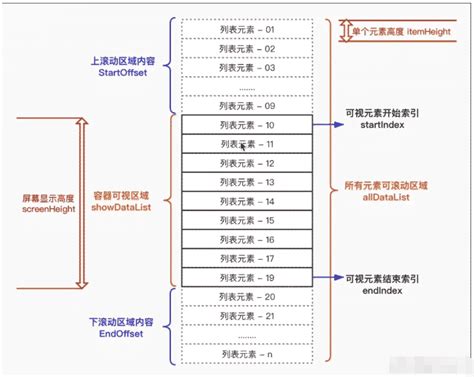 vue虚拟列表如何实现 开发技术 亿速云