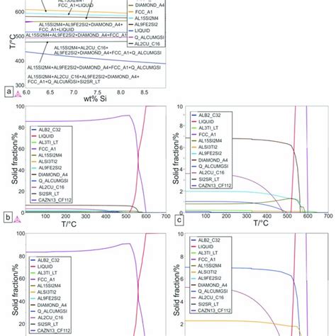 Optical micrographs with marked phases (green arrows mark the α-Al 15 ...
