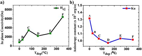 A Variation Of Hc║ For Samples Af B Variation In Kueff For