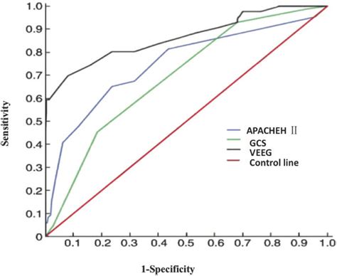 Comparison Of Roc Curves Of Three Prognostic Evaluation Methods