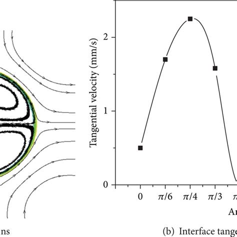 Flow Patterns In Droplet And Interface Tangential Velocity Download