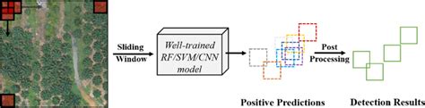 Fig C2 The Inference Workflow Of Rfcnncnn Classification Based Download Scientific Diagram