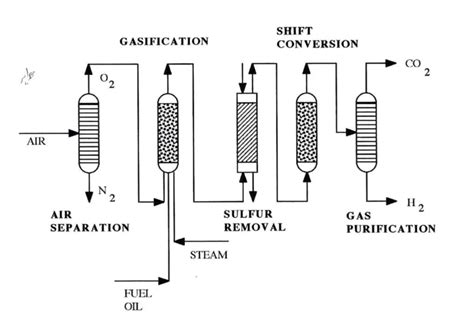Process Of The Fuel Oil Partial Oxidation Method Download Scientific Diagram