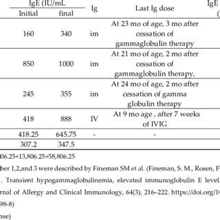 Immunoglobulin Levels For The Reviewed Cases Download Scientific Diagram