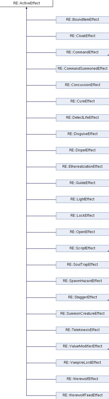 Commonlibsse Ng Reactiveeffect Class Reference