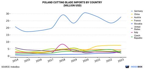 In 2024 Poland Sees A Modest Increase In Cutting Blade Imports
