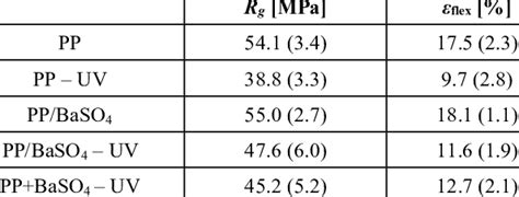 Three Point Bending Test Results Download Scientific Diagram