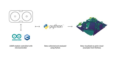 Lidar Scanner And Data Visualization In Python James Cole