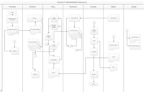 Contoh Flowchart Penggajian Dalam Sistem Informasi Akuntansi Contoh