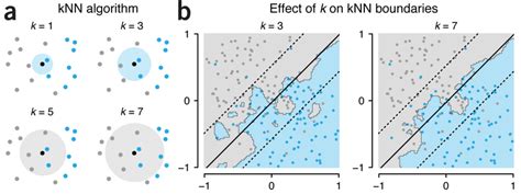 K Nearest Neighbour Classification Using Python Part 1 By Puspita
