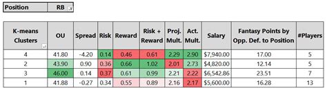 Unpacking Week 2 K Means Clustering For Dfs Insights Rotoviz