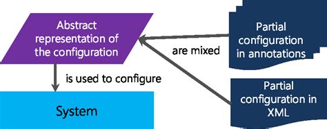 Figure 1 From Xml To Annotations Mapping Patterns Semantic Scholar