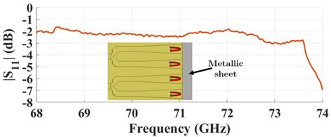 Measured Reflection Coefficient When The Aperture Is Short Circuited