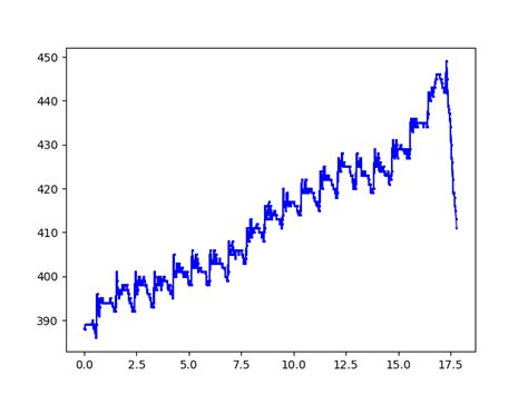 Python Making A Scrictly Increasing Graph Into A Sinus Rhythm Sort Of