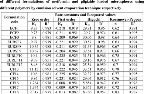 Interpretation Of Release Rate Constants And Correlation Coefficient R Download Table