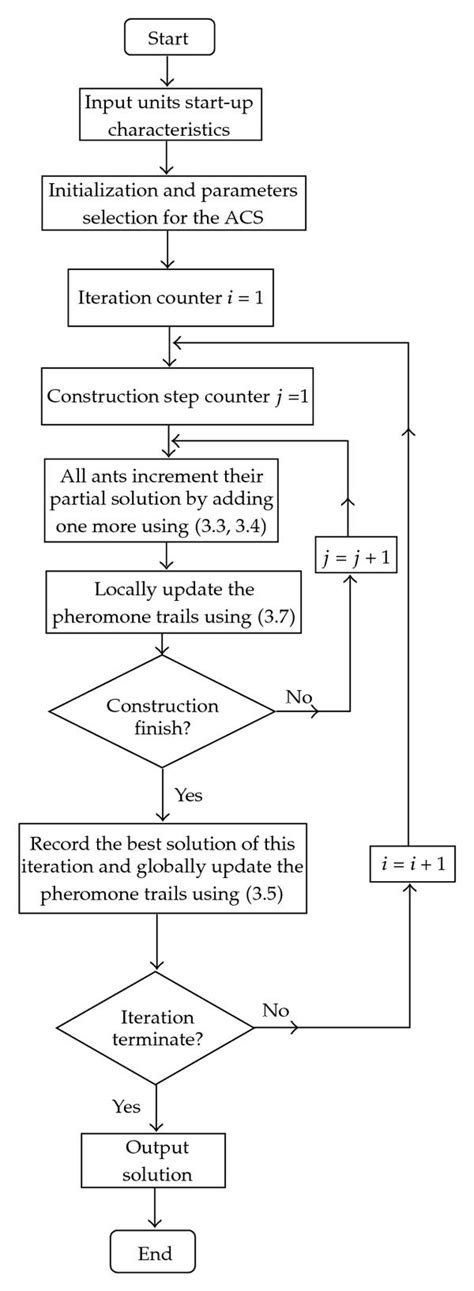 The Flowchart Of The Acs Algorithm For Optimal Generators Start Up