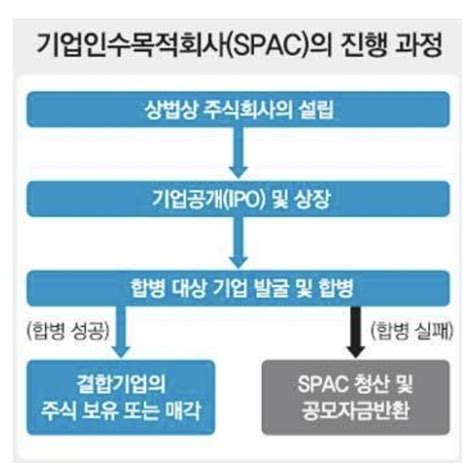 주식 에스케이증권7호스팩메쎄이상합병33 상장예정 네이버 블로그