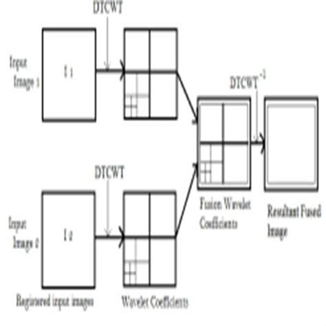 Dtcwt Image Fusion Framework 11 Download Scientific Diagram