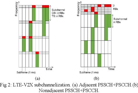 Figure 2 From Lte V2x Technology And Standards Semantic Scholar