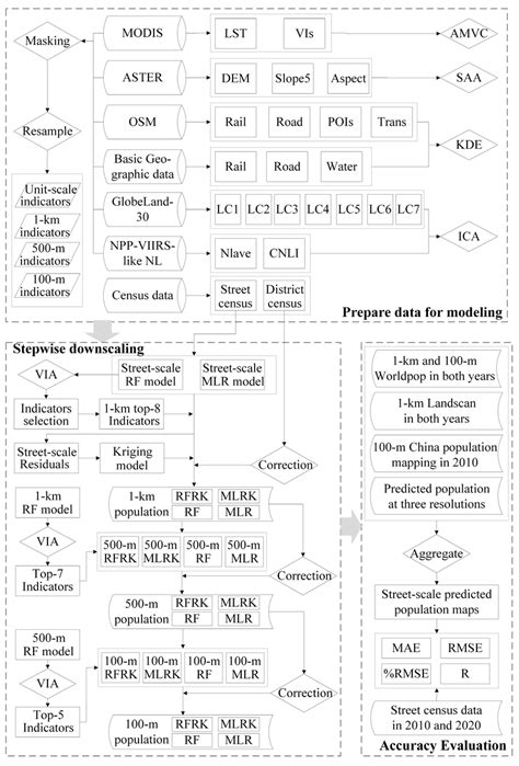Flowchart Of The Multi Resolution Population Mapping Methodology