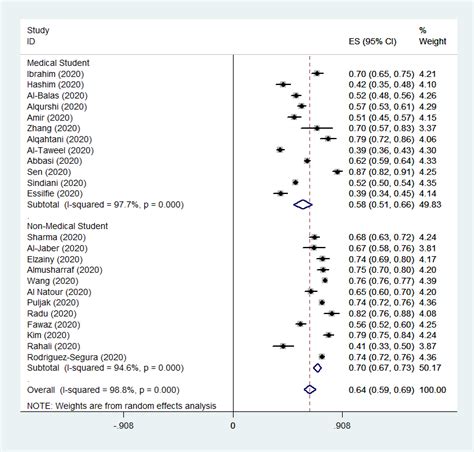 The Forest Plot Of Meta Analysis Study Download Scientific Diagram
