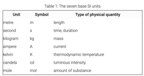 Seven Base SI Units System International Flashcards Quizlet