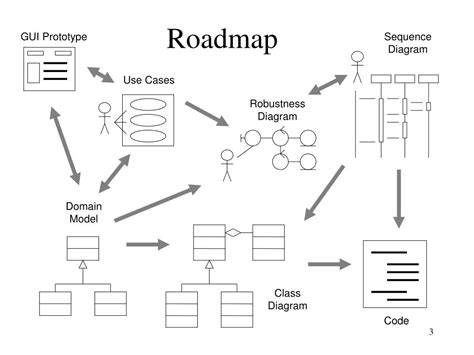 Ppt Csc407 Software Architecture Summer 2006 Iconix Revisited Powerpoint Presentation Id