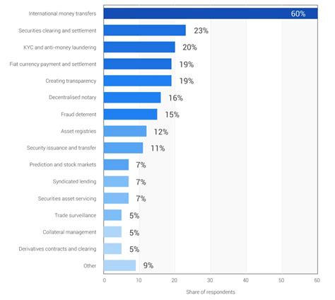 Revolution In The Blockchain Financials And Banking Sectors