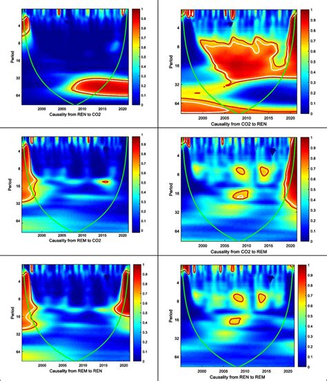 Wavelet Based Causality Between Rem Co2 And Ren In Vietnam Download Scientific Diagram