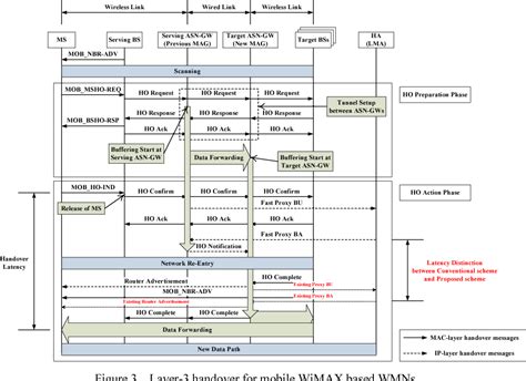 Figure 2 From A Proxy Mobile Ip Based Layer 3 Handover Scheme For