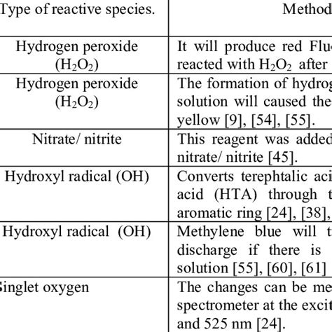 Types Of Chemical Detection For Reactive Species Detection Download