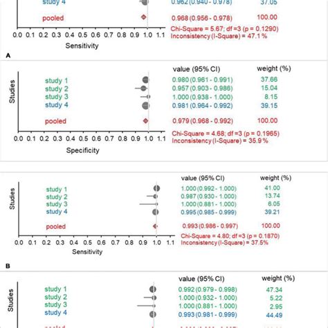 Forest Plot Showing Sensitivity Upper Panel And Specificity Lower Download Scientific
