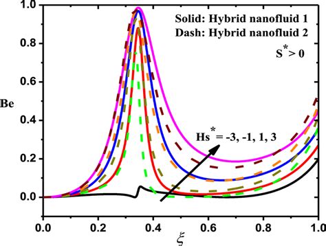 Bejan Number Versus Heat Sourcesink Color Figure Can Be Viewed At