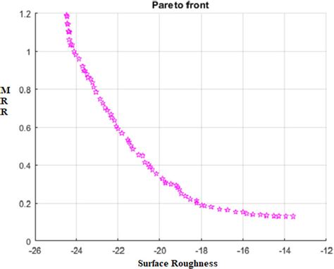 pareto optimal solution of nsga ii download scientific diagram