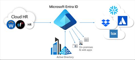 microsoft entra id を使ったプロビジョニングとは microsoft entra id governance