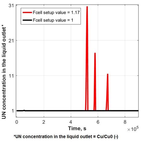 The Transient Processes With Different Setup Values Download Scientific Diagram