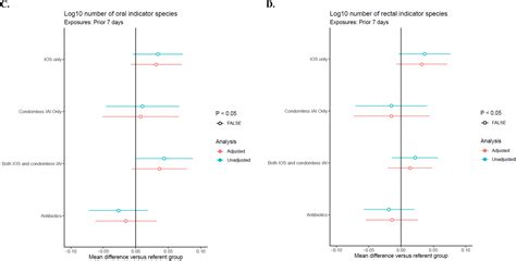 The Relationship Between Insertive Oral And Anal Sex And Select
