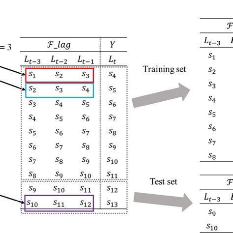 The Performance Of Various Method On The Lag Length Feature Set Download Scientific Diagram
